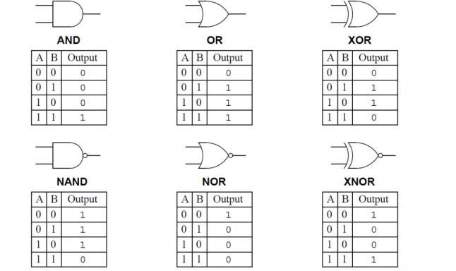 Ce sunt porțile logice și cum funcționează? - OmulBun.com